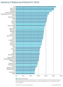 E.U. Solvency II Ratios, June 2016 – Global Benefits Vision
