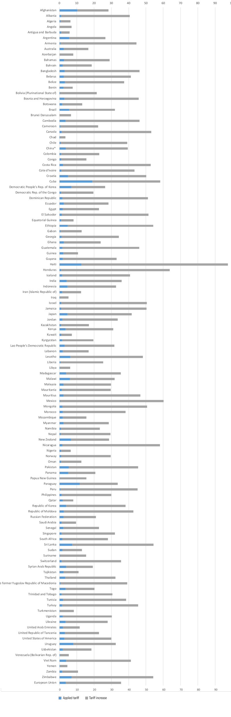 The impact of a full trade war on tariffs - UNCTAD – Global Benefits Vision