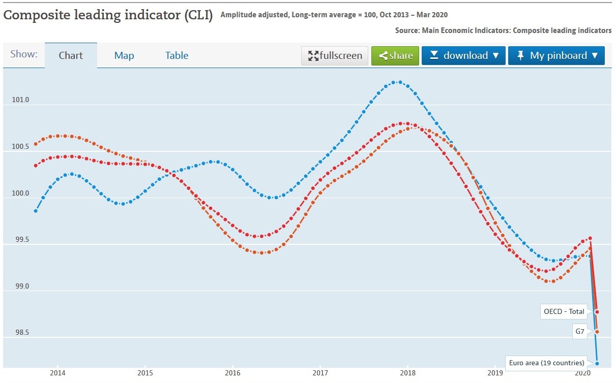 OECD CLI in March 2020 Began Reflecting Economic Impact of COVID-19 ...