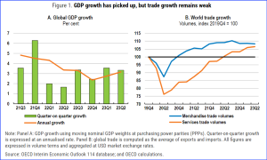 Navigating the Economic Landscape: OECD's Analysis on Global Growth and ...