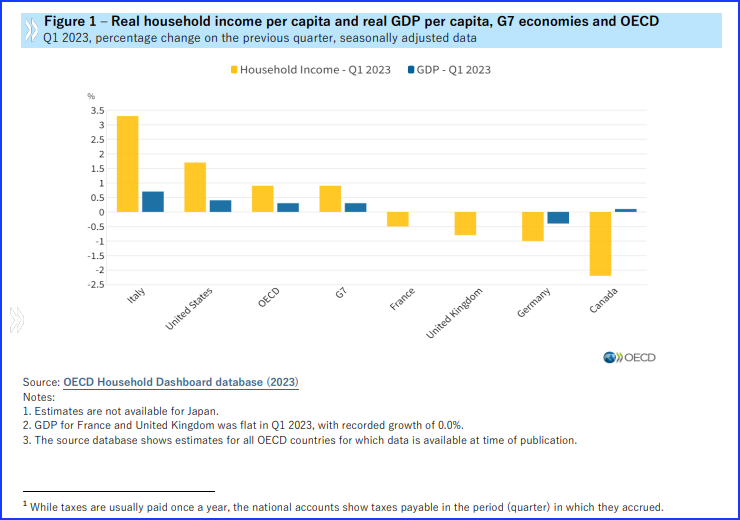 Household Income Growth Outpaces GDP in OECD Nations – Global Benefits ...
